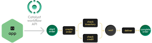 Catalyst: powerful APIs for building microservices and cloud-native applications | Diagrid